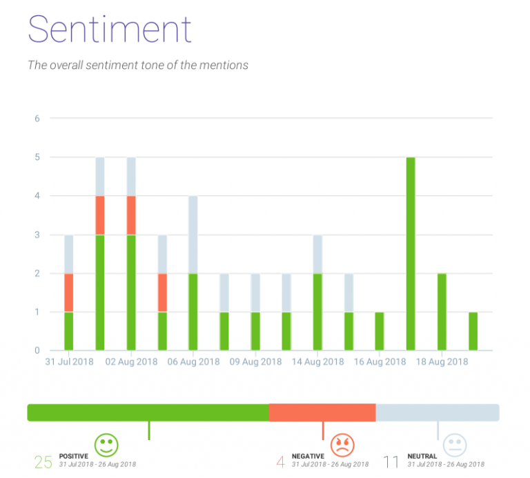 Sentiment analysis chart