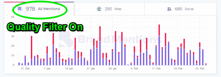 Quality Filters & Keywords Management Are a Must in Brand Monitoring